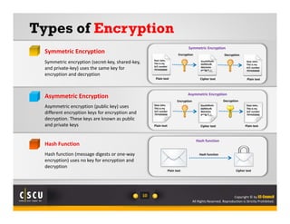 Cscu module 04 data encryption | PDF | Information and Network Security | Computing