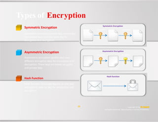 Cscu module 04 data encryption | PPT