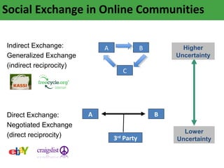 Indebtedness and Reciprocity in Local Online Exchange | PPT