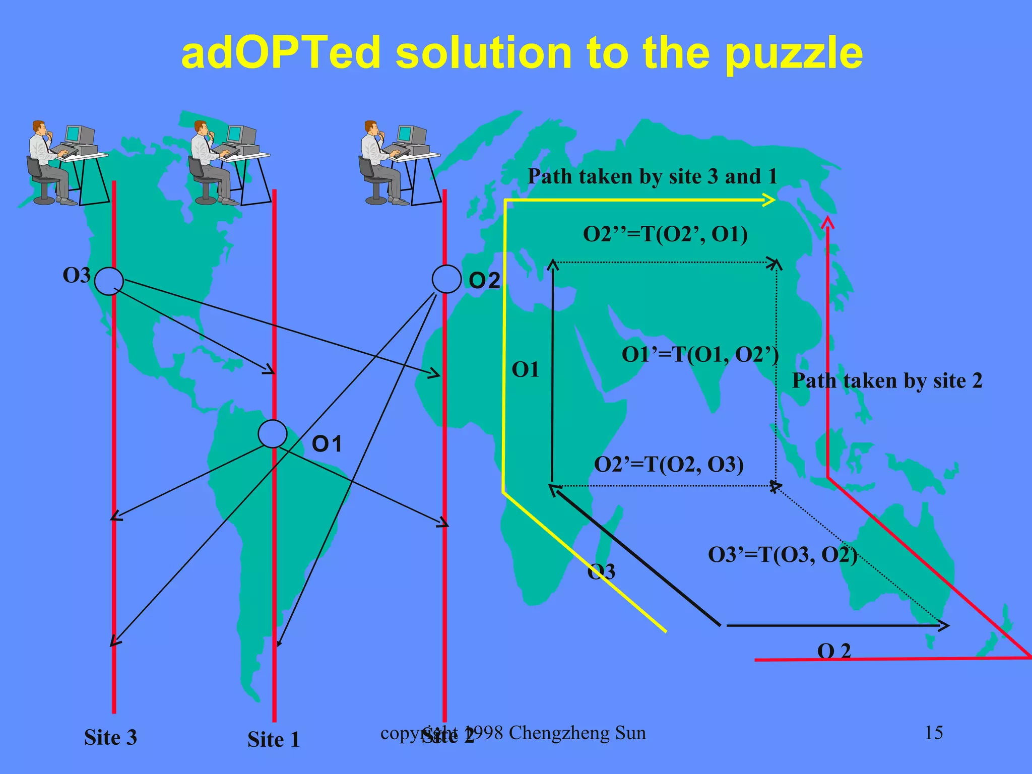 Operational Transformation in Real-Time Group Editors: Issues, Algorithms, and Achievements | PPT