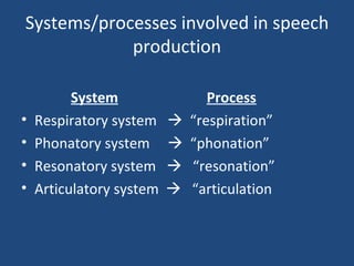 Csd 210 anatomy & physiology of the speech mechanism i | PPT