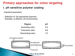 Colon Specific Drug Delivery System: Basics and Approaches | PPT
