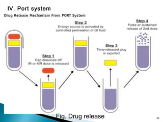 Colon Specific Drug Delivery System: Basics and Approaches | PPT