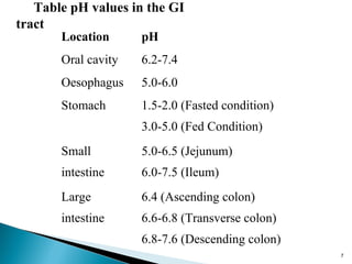 Colon Specific Drug Delivery System: Basics and Approaches | PPT