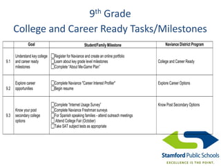 Administering Student Success Plans with Naviance | PPT