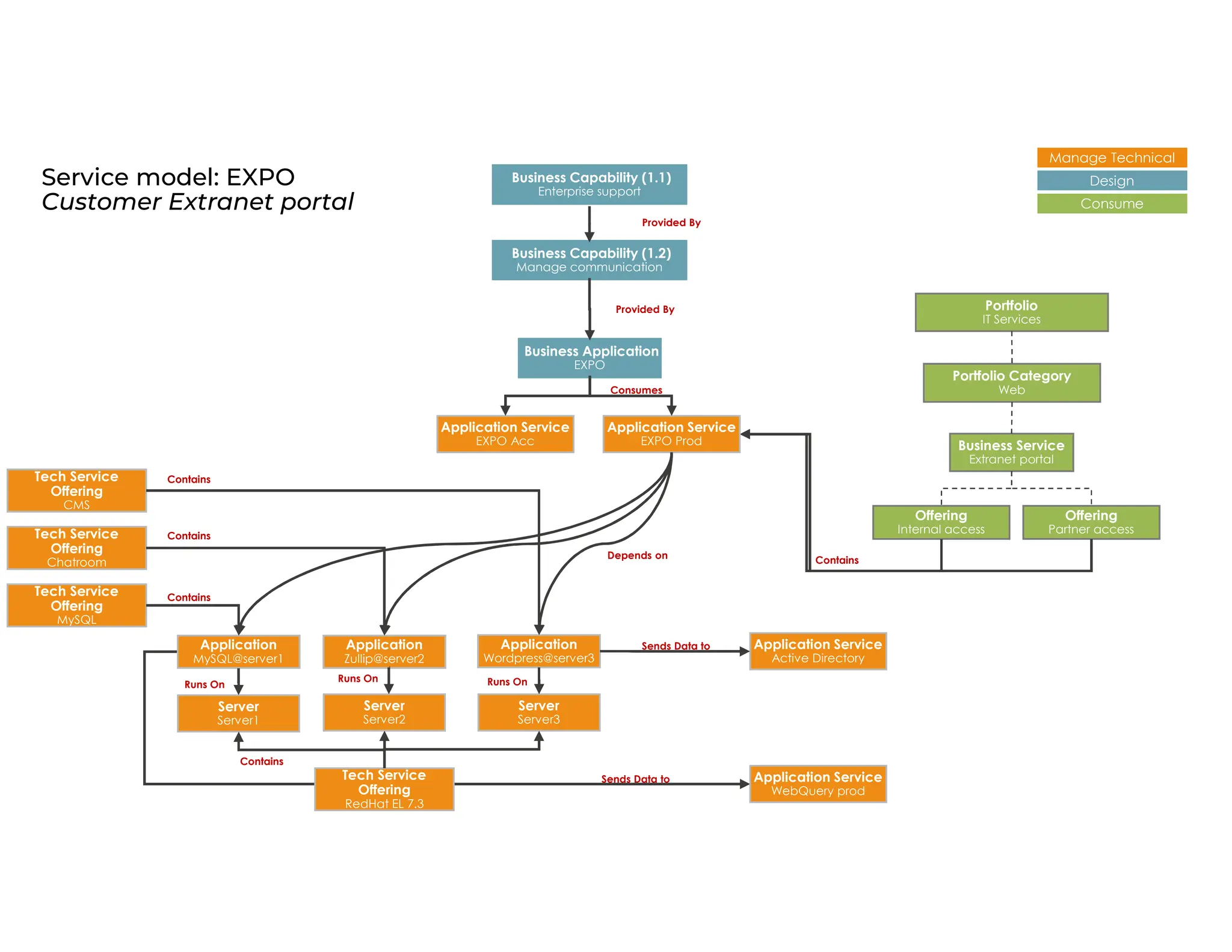 CSDM Presentation and Naming Conventions | PDF