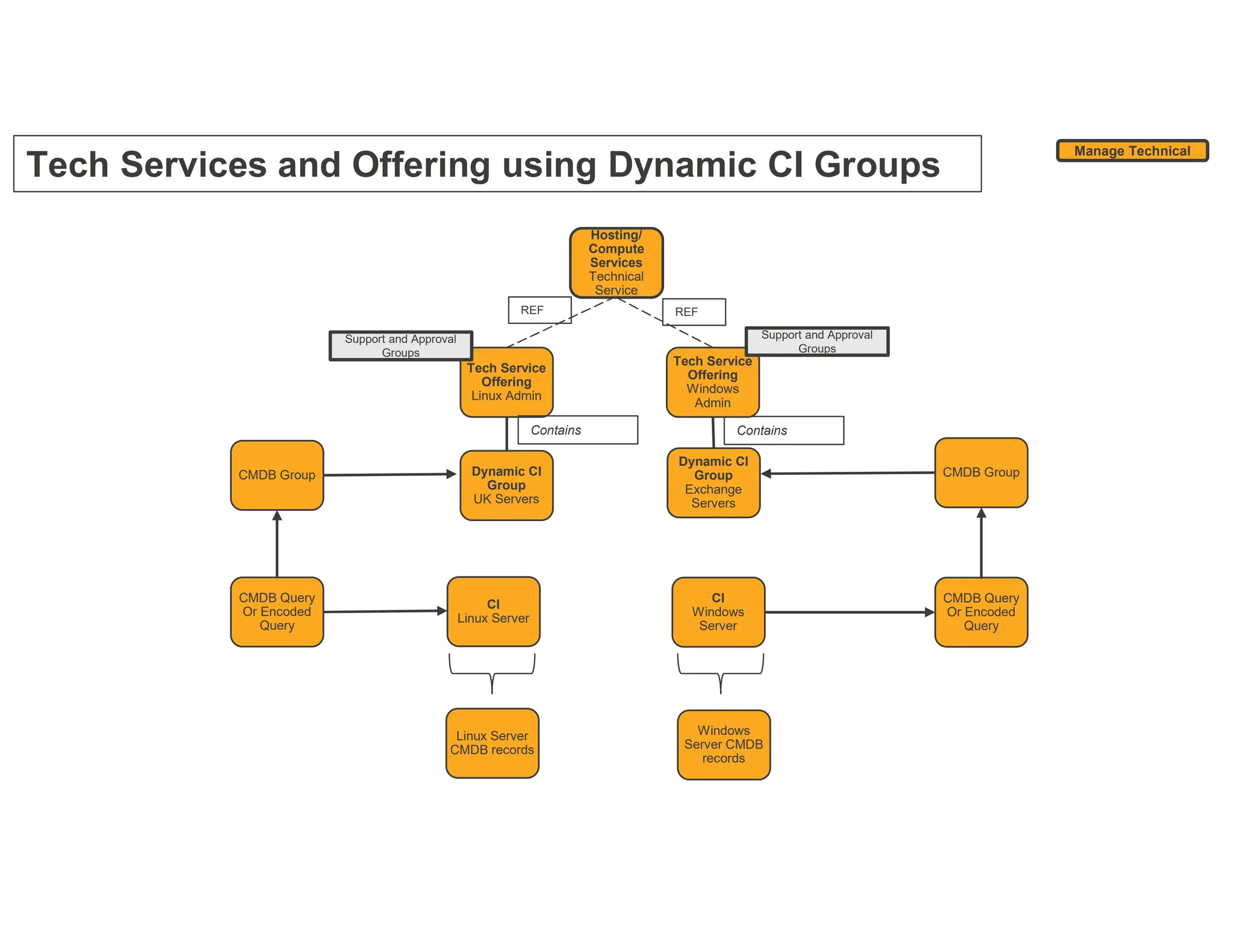 CSDM Presentation and Naming Conventions | PDF