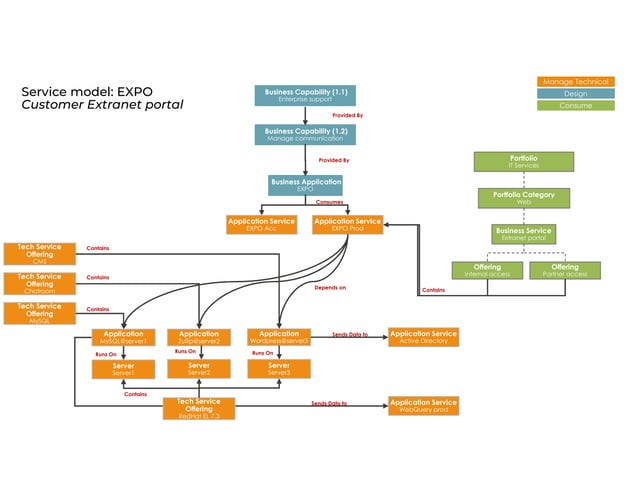 CSDM Presentation and Naming Conventions | PDF | Computer Software and ...