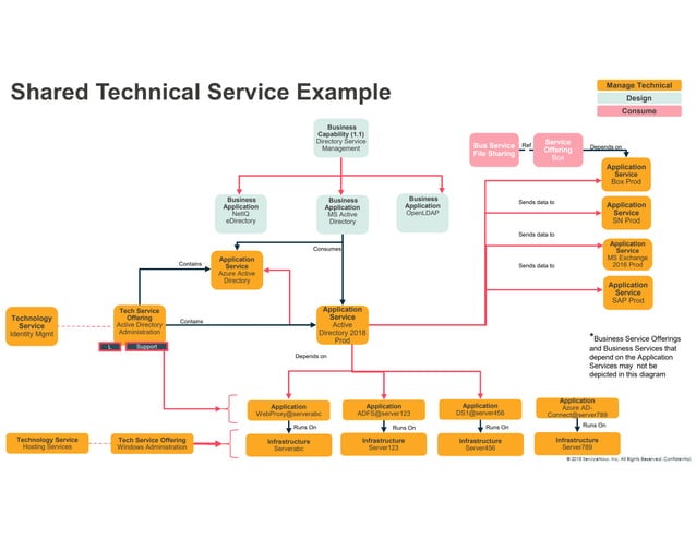 CSDM Presentation and Naming Conventions | PDF | Computer Software and ...