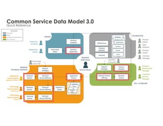 CSDM Presentation and Naming Conventions | PDF