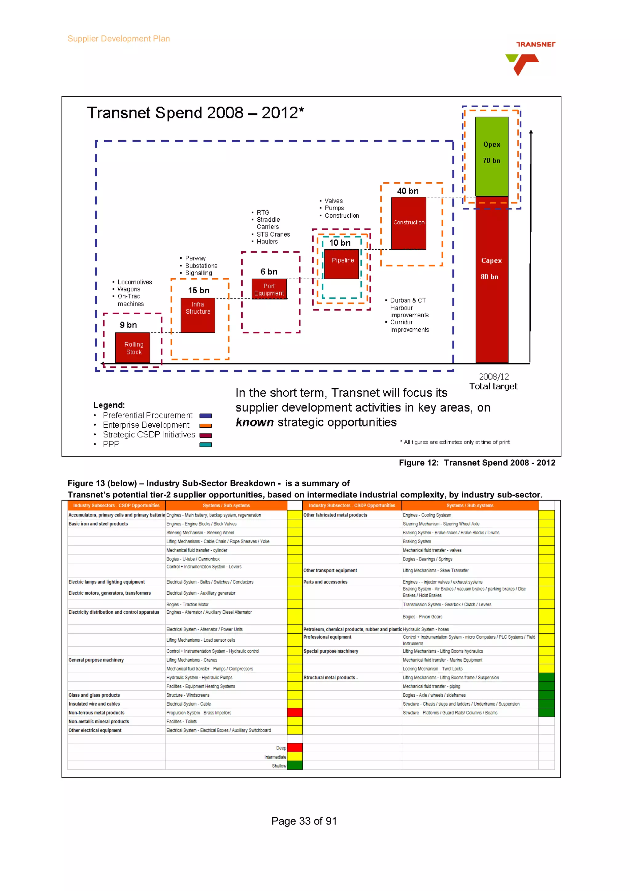 Transnet Supplier Development Plan | PDF