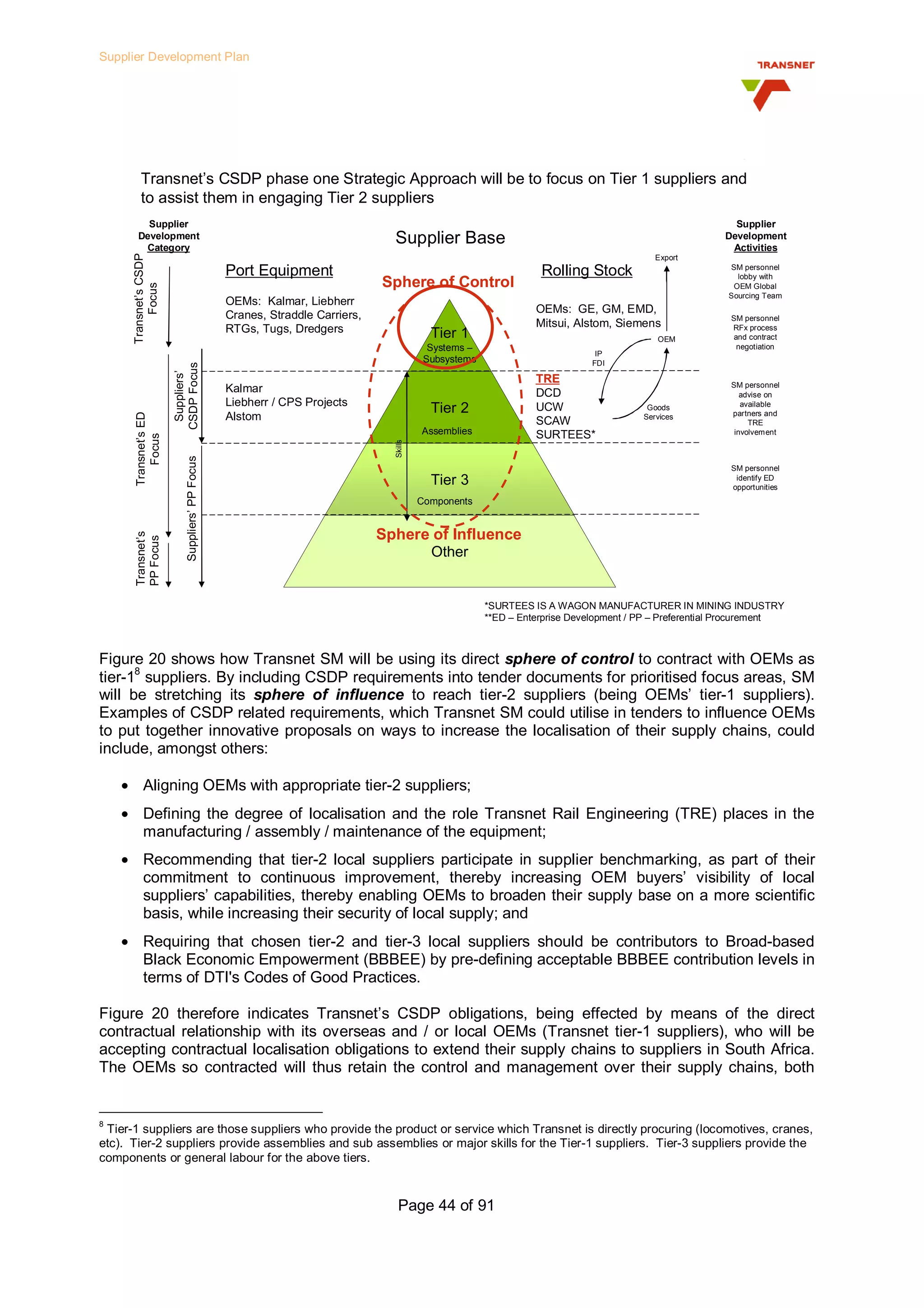 Transnet Supplier Development Plan | PDF