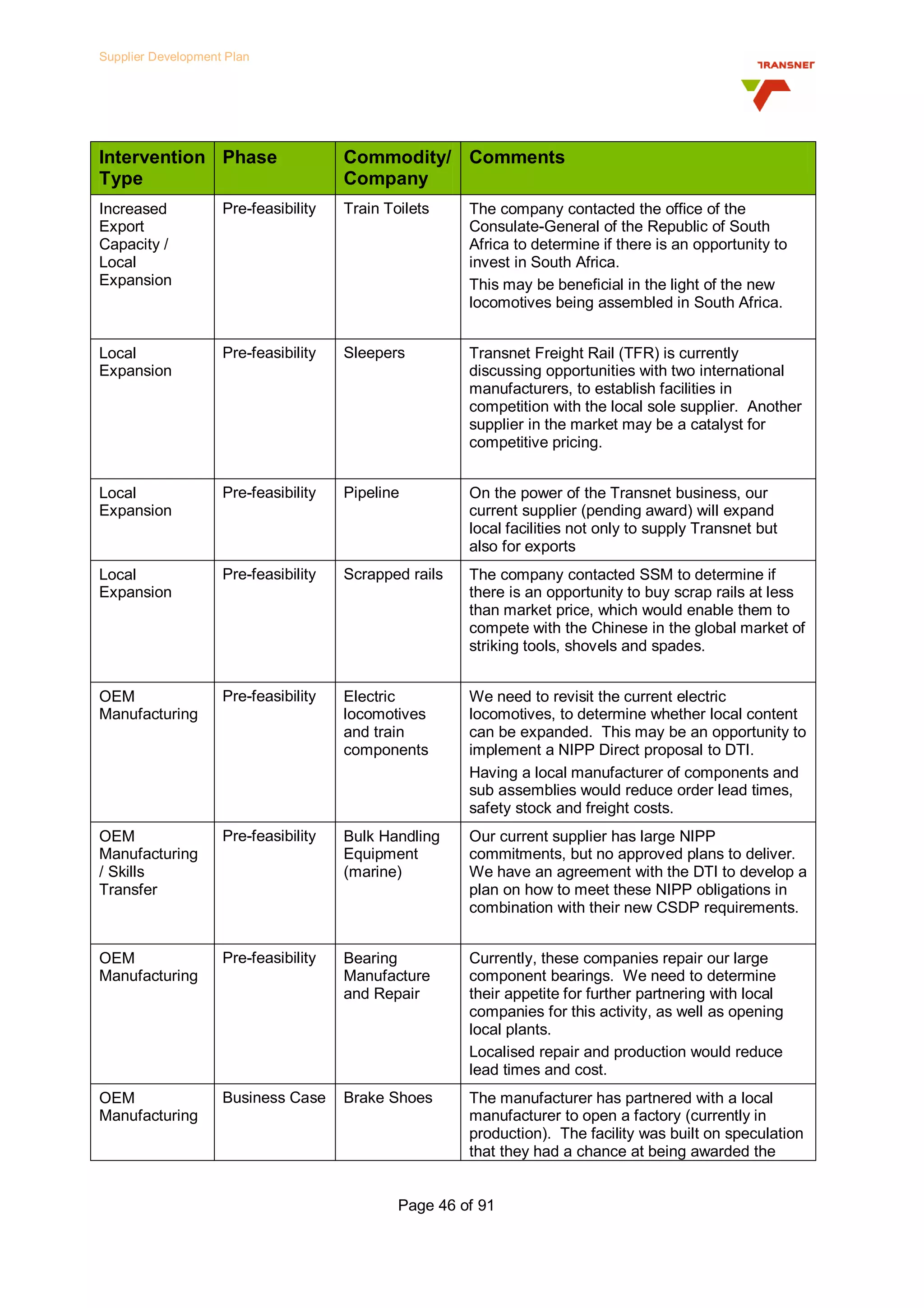 Transnet Supplier Development Plan | PDF
