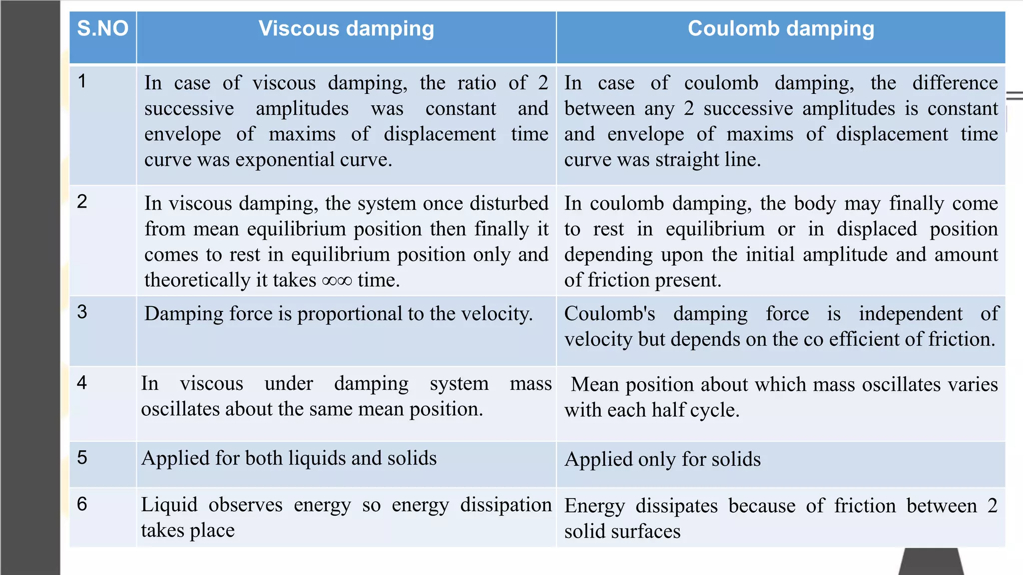 PPT PRESENTATION ON COULOMB DAMPING AND VISCOUS DAMPING | PPTX