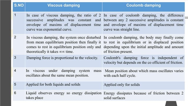 PPT PRESENTATION ON COULOMB DAMPING AND VISCOUS DAMPING | PPTX