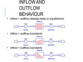 complex system and dynamics basic dynamic systems models | PPTX ...