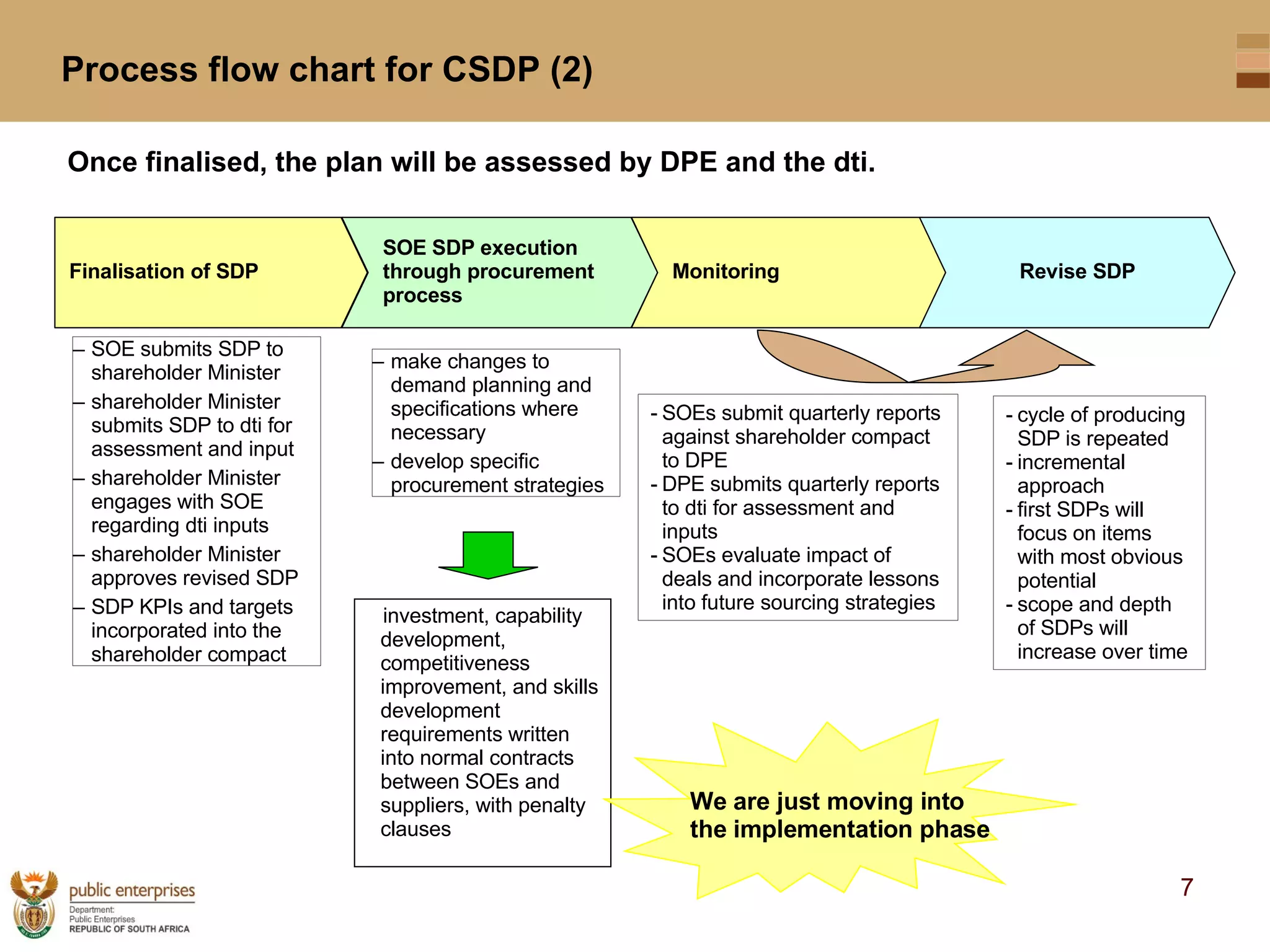 Csdp Sean | PPT