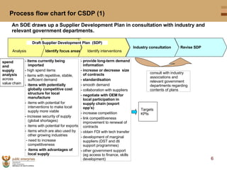 Csdp Sean | PPT