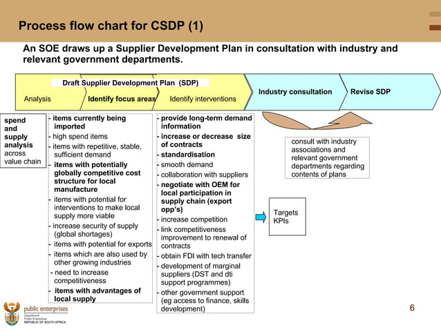 Csdp Sean | PPT