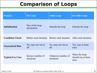 CSE-1203-Lecture-07-Loops-Part-II. c pptx | PPTX