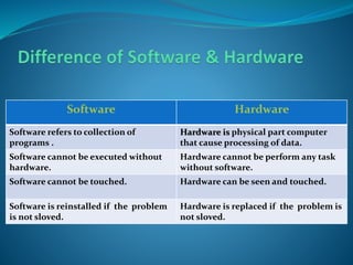 Computer Software & Hardware by MHM | PPT