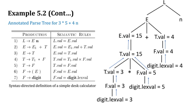 CSE-303 Chapter-05 compiler bison flex syntax | PPT