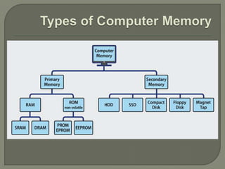 CSE-Computer-Memory-PPT.pptx