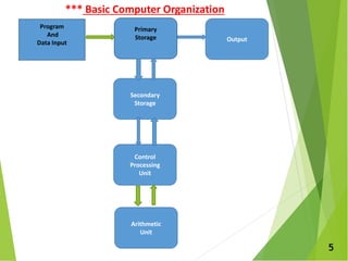 Computer Fundamentals. | PPT