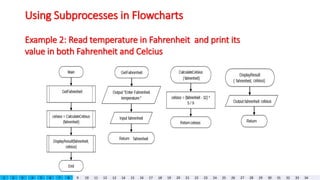 CSE031.Lecture_07-FlowCharts_Pseudocode .Part_II.pdf