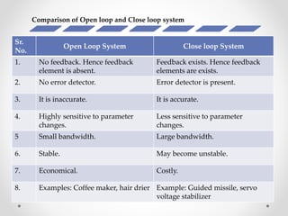 Introduction to Control System : Open Loop System and Close Loop Syst…
