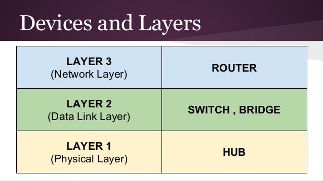 A primer on network devices