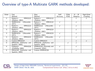 Design of High Order Multirate GARK Schemes | PDF | Graphics Software | Computer Software and ...