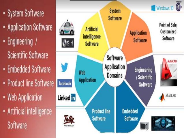 CSE_2014 SE MODULE 1 V.10.pptx | Computer Software and Applications ...