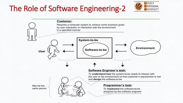 CSE320 SOFTWARE ENGINEERING Lecture01 (1).ppt