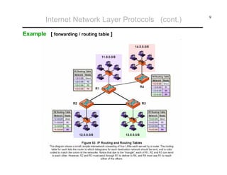 CSE3213_17_Network Layer in OSI model_IP_F2010.pdf