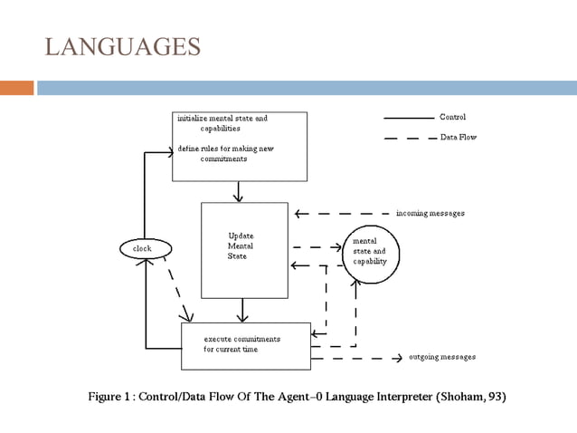 Agent Oriented Programming PPT | PPTX