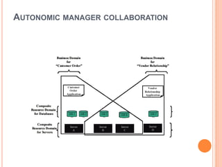 Autonomic Computing PPT | PPTX
