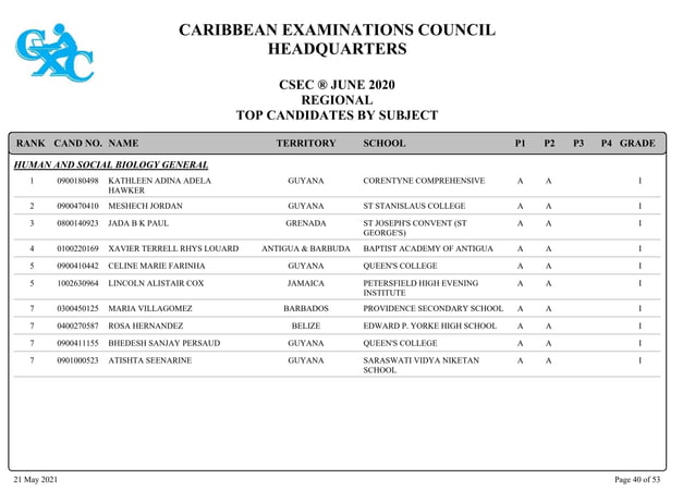 CSEC® 2020 Merit List by Subject (Regional) | PDF