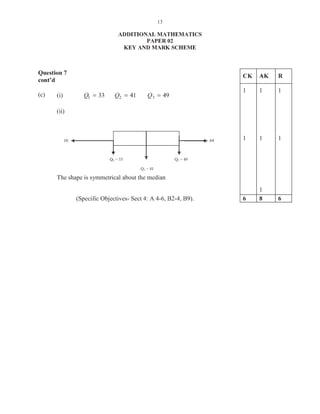 CXC CSEC Syllabus for Additional Mathematics | PDF