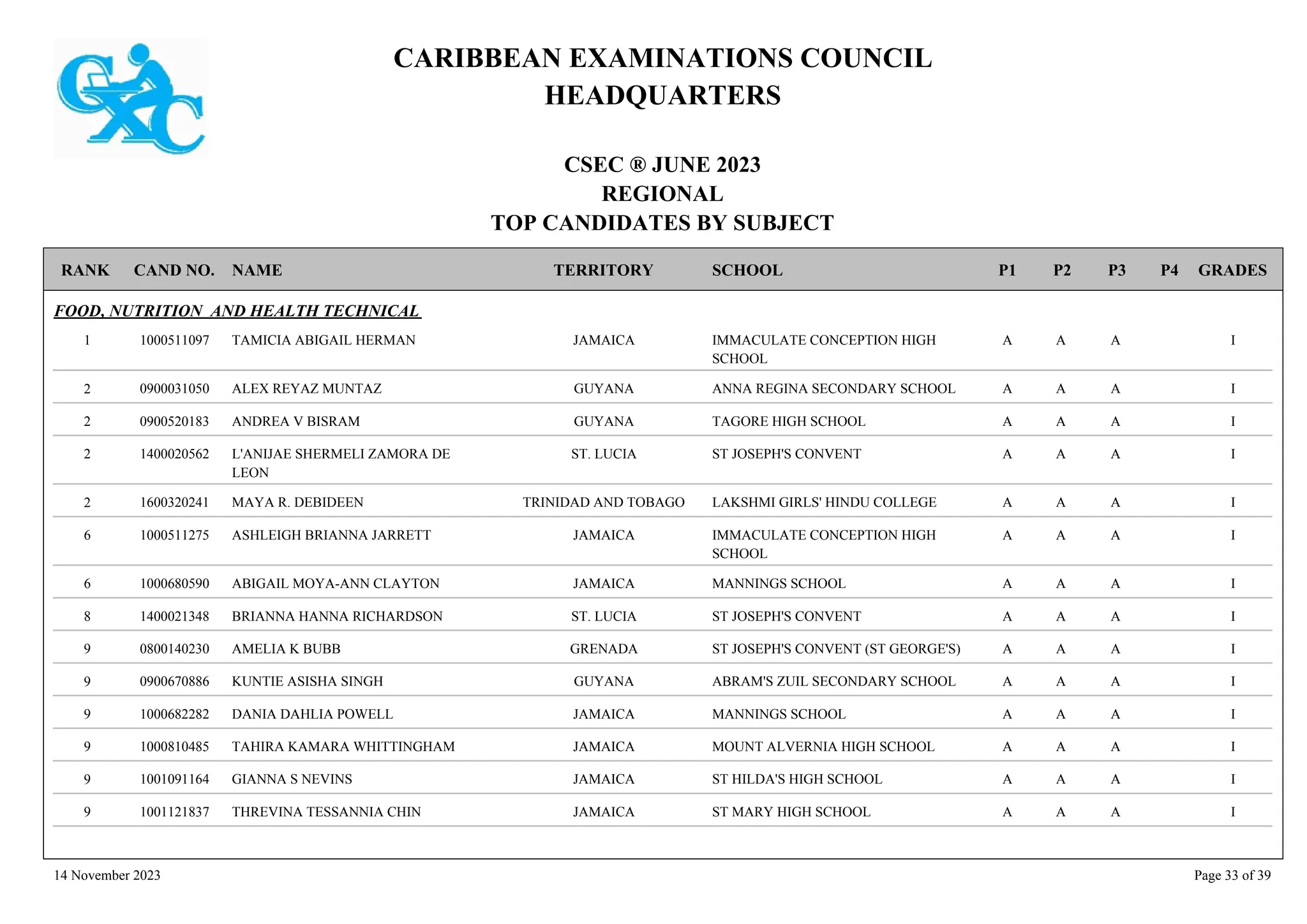 CSEC Merit List 2023 | PDF