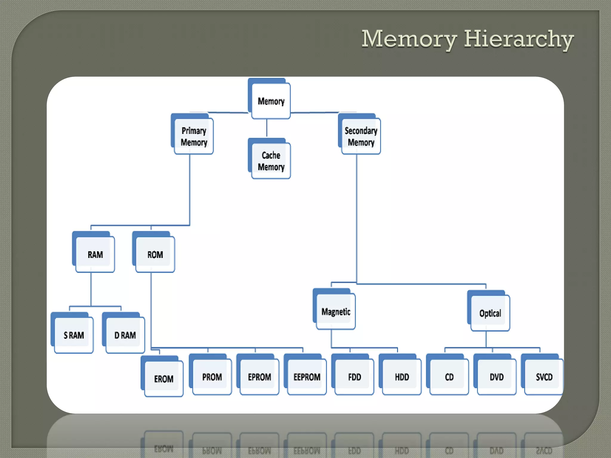 Computer Memory Types Of Programming Languages Ppt