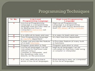 Computer memory, Types of programming languages | PDF