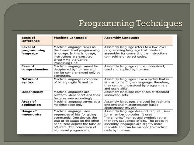 Computer Memory Types Of Programming Languages Ppt