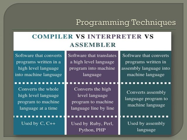 Computer Memory Types Of Programming Languages Ppt