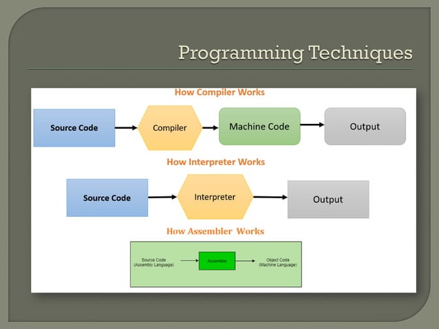 Computer Memory Types Of Programming Languages Ppt