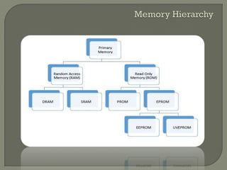 Computer memory, Types of programming languages | PDF