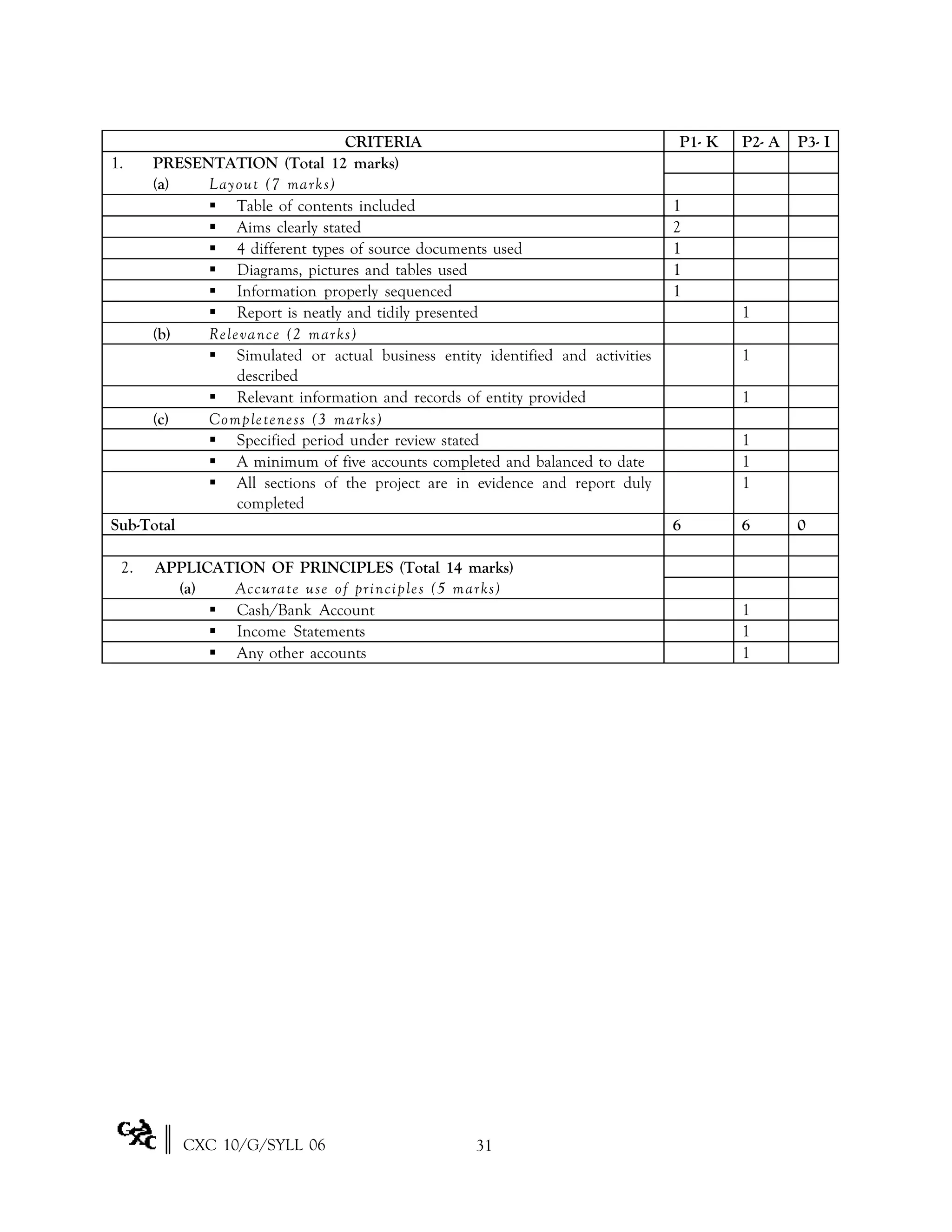 Csec principles of accounts syllabus | PDF