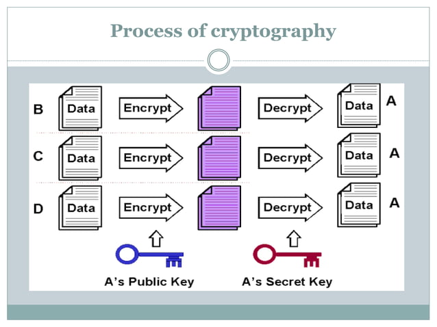 cryptography ppt free download | PPTX | Information and Network Security | Computing