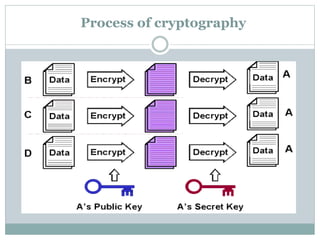 Cryptography ppt | PPT