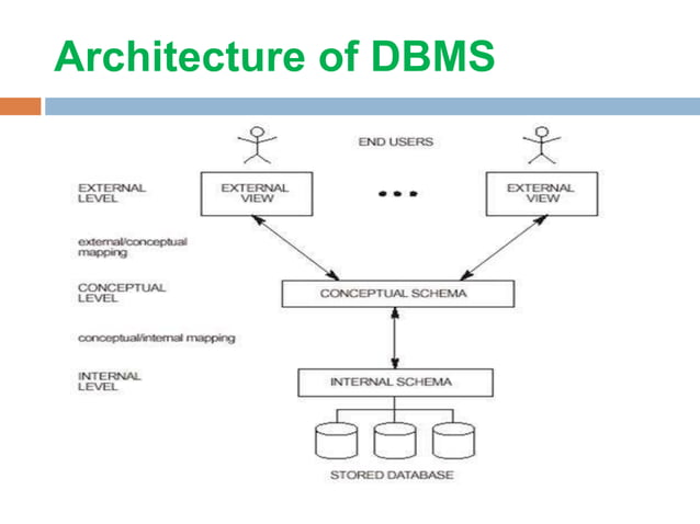 Database Management System ppt | PPT